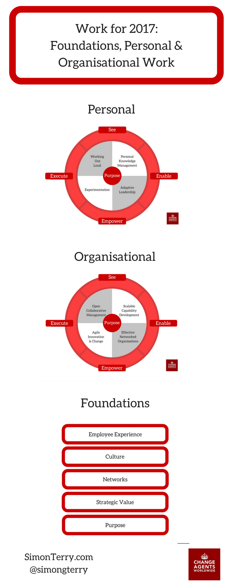 Infographic for 2017 Work: Foundations, Organisational and Personal ...
