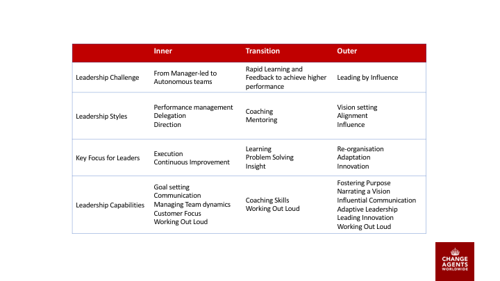 Leadership of the Inner Loop, Outer Loop and Transition – Simon Terry